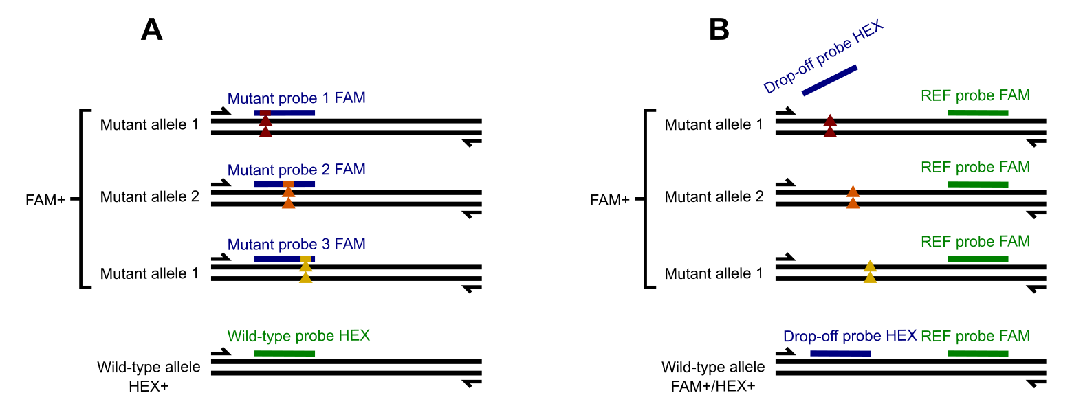 Simplified Multiplexing Strategies for Mutation Detection | PCR Method ...